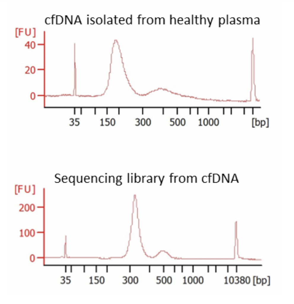 ctDNA Analysis • Frontage Laboratories
