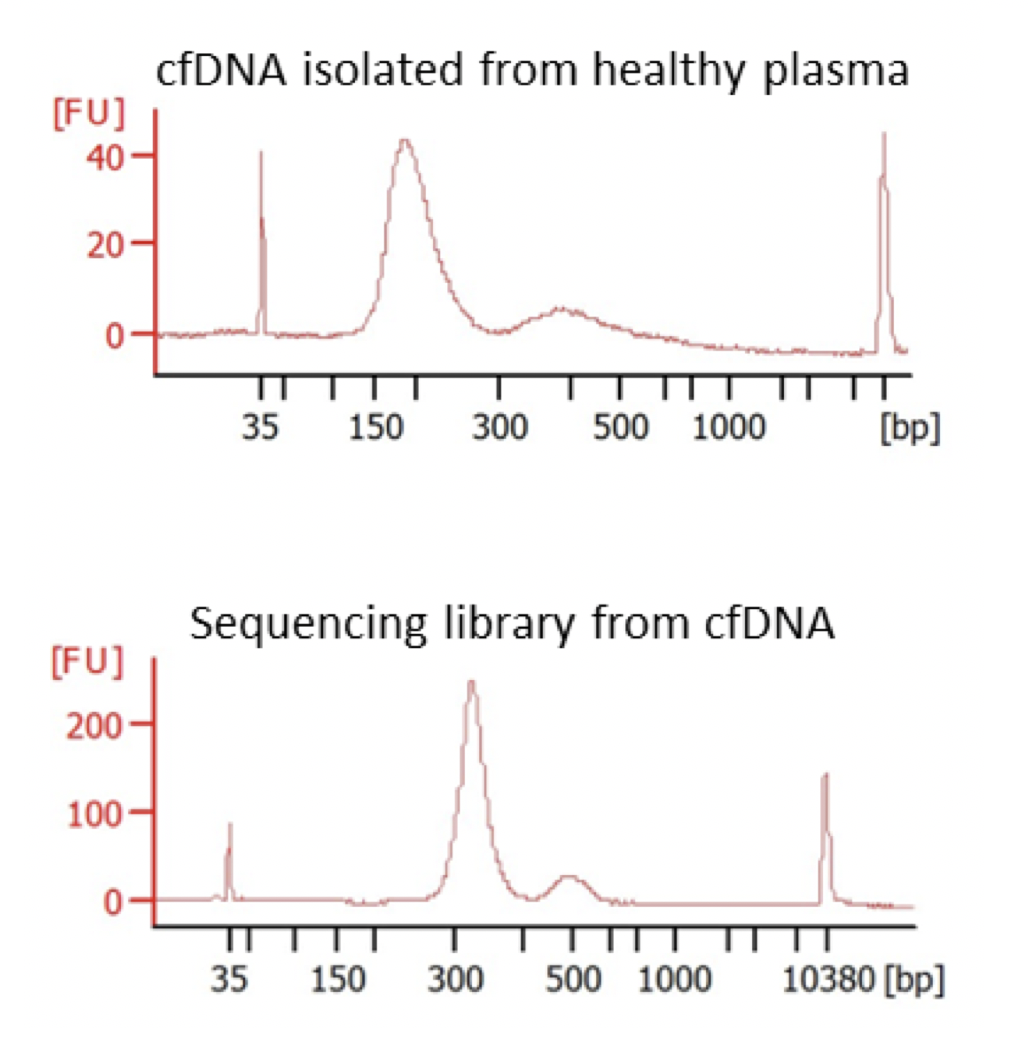 ctDNA Analysis • Frontage Laboratories