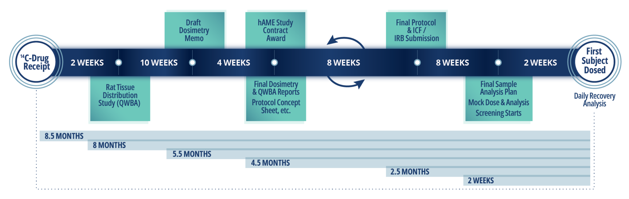 Human 14C AME Study Services • Frontage Laboratories