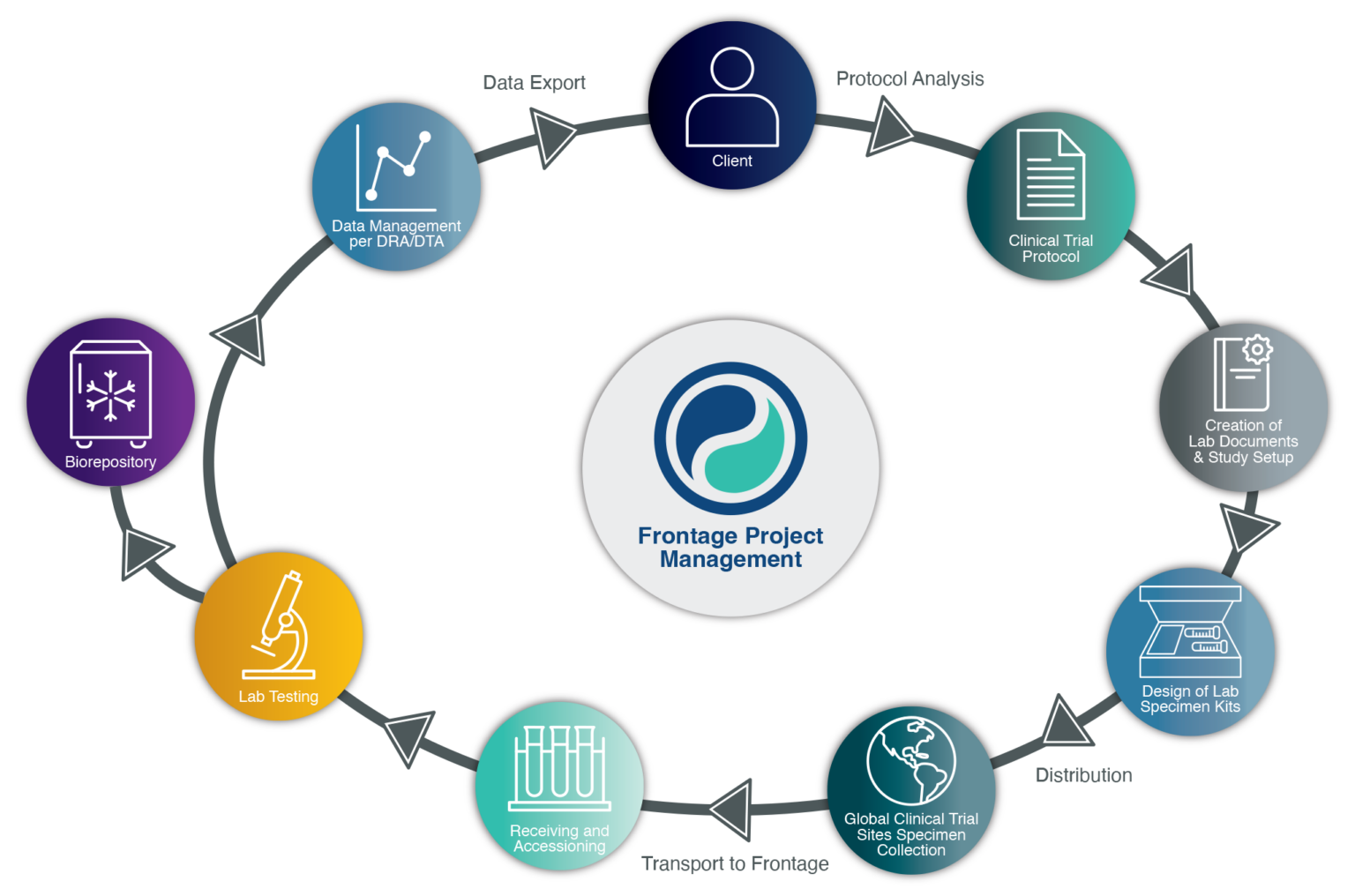 Clinical Trial Logistics Services • Frontage Laboratories