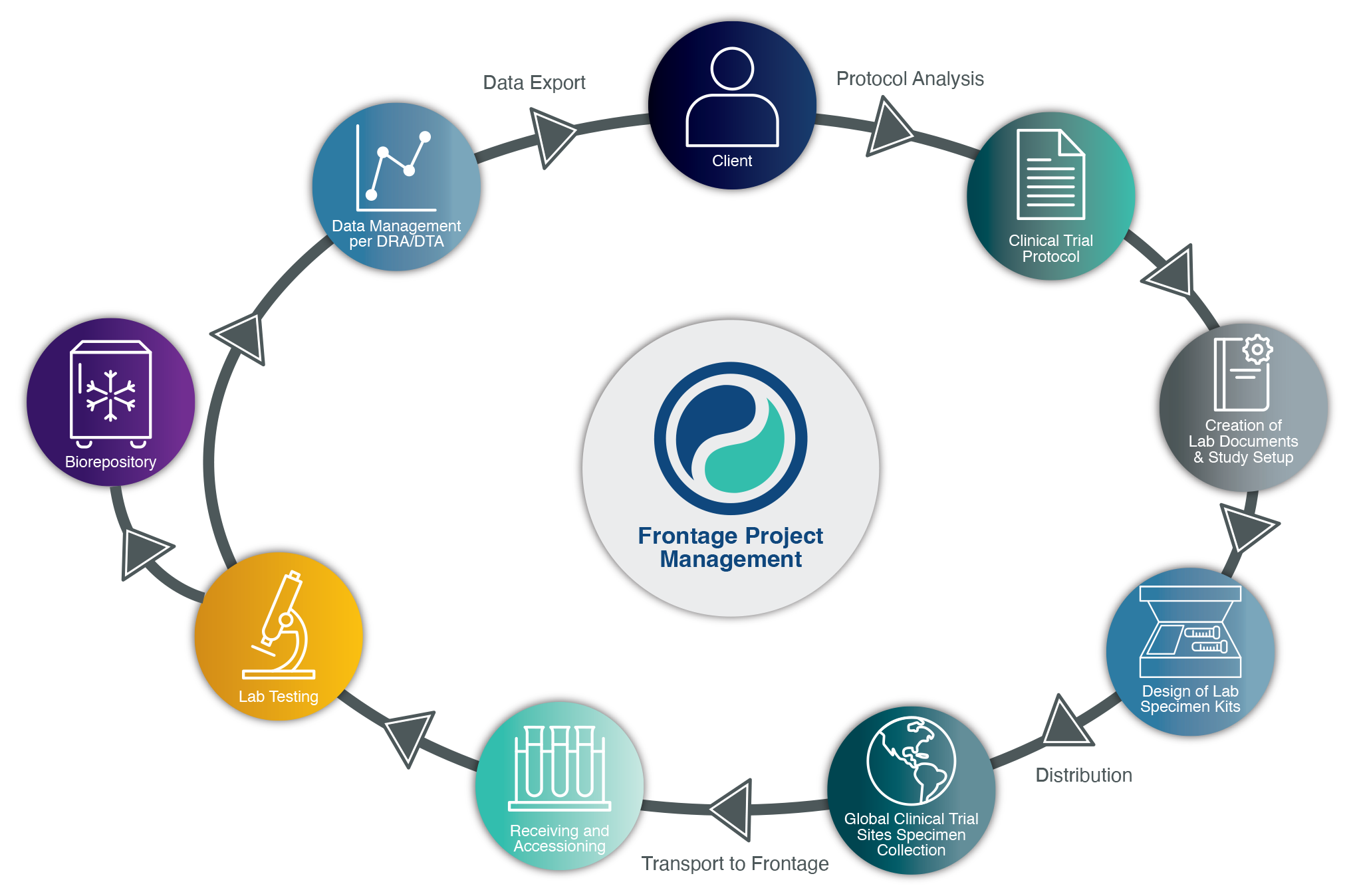 Clinical Trial Logistics Services • Frontage Laboratories